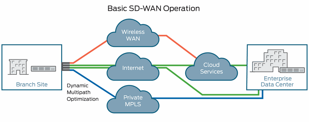 ¿Qué es SD-WAN? | Wetcom